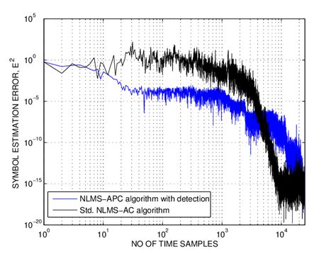 5 Convergence Rate And S S E Performance Of Proposed Nlmsapc Download Scientific Diagram