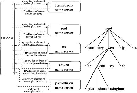 Figure 2 4 From Using A Byzantine Fault Tolerant Algorithm To Provide A Secure Dns Semantic