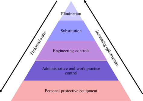 The Traditional Hierarchy Of Risk Reduction Measures Oksel Et Al 2017