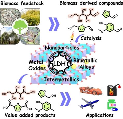 Tailored Engineering Of Layered Double Hydroxide Catalysts For Biomass