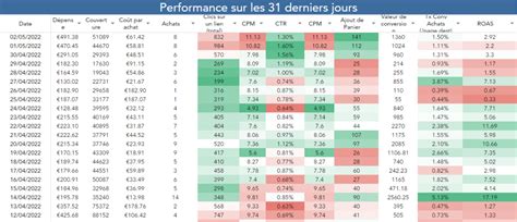 Données Facebook Ads vers Google Sheets guide complet et template