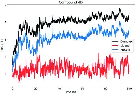 Rmsd Value Of Compound 4d In Md Runs Red Ligand 4d Blue Target Download Scientific Diagram
