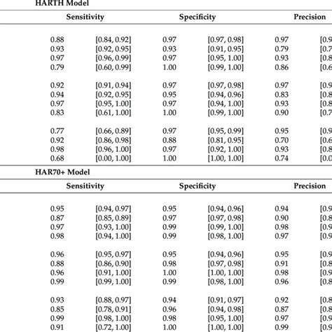 Sensitivity Specificity And Precision Calculated As Mean [95 Download Scientific Diagram