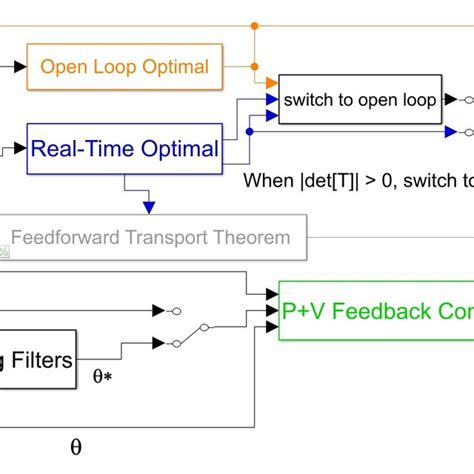 Figure A3 Double Integrator Plant To Convert Input Control τ Into