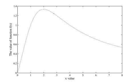 The Function F X Kx X 2 −x K Versus Continuous Variable Of X For K 4 Download