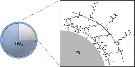 Surface Coating Of Titanium Dioxide Nanoparticles With A Polymerizable Chelating Agent And Its