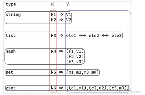 Redis数据库学习一 Csdn博客