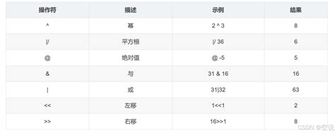 Postgresql教程（二）九大类型pg 数据类型 Csdn博客