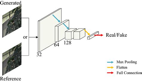 Architecture Of The Discriminator Network It Consists Of Four Download Scientific Diagram