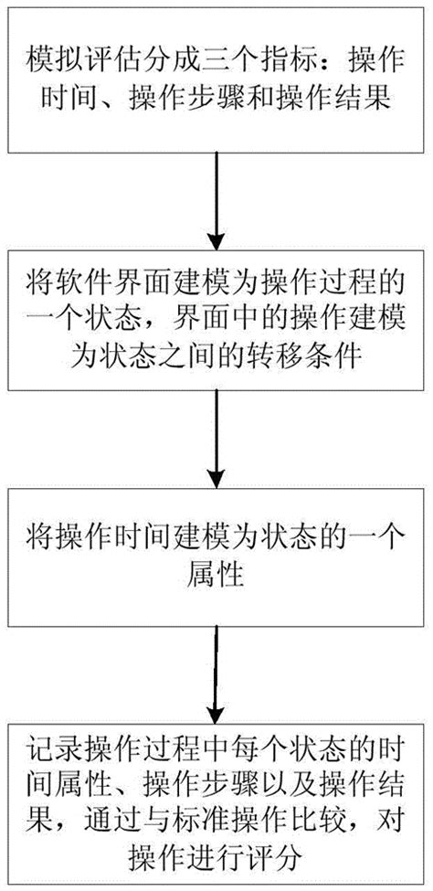Modeling Method For Simulation Training Evaluation Model Eureka Patsnap