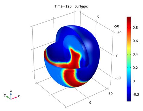 3 Examples Of Equation Based Modeling In Comsol Multiphysics® Comsol Blog