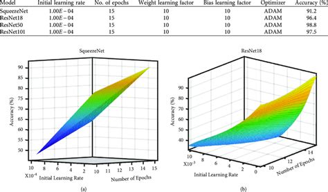 Hyperparameters Considered For Training The Models Download Scientific Diagram