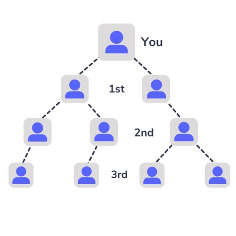 What Does 3rd Mean On Linkedin Unlock Networking Secrets Linkedfam