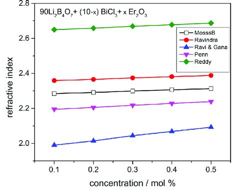 The Calculated Refractive Index Based On The Different Proposed For Download Scientific Diagram