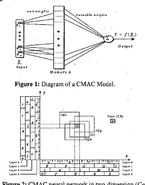 Figure 1 From Self Organizing Cmac Neural Networks And Adaptive Dynamic Control Semantic Scholar