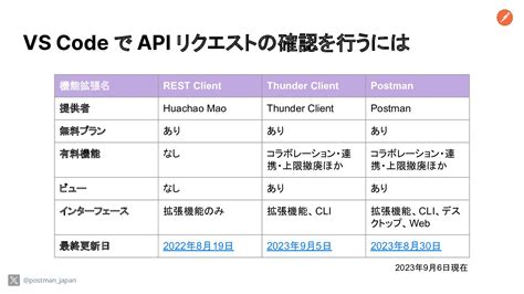 開発生産性大幅アップPostman VS Code拡張機能 Speaker Deck
