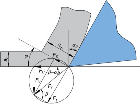 Schematic Diagram Of Cutting Force In The Cutting Process Download