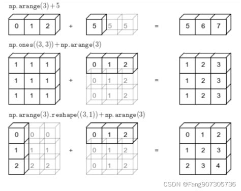 Python个人复习笔记 Numpy库numpy库的很多底层函数都是用java写的可以得到在普通python中无法达到的运 Csdn博客 Python个人复习笔记 Numpy库numpy库的很多底层函数都是用java写的可以得到在普通python中无法达到的运 Csdn博客