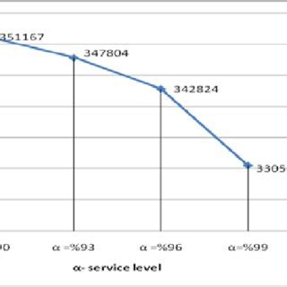 α service level and β service level Download Scientific Diagram