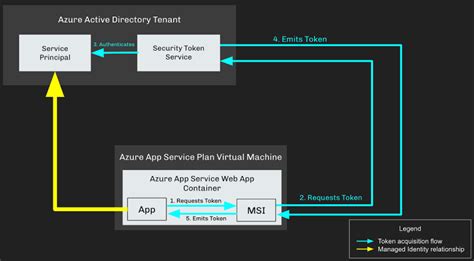 Abusing Azure App Service Managed Identity Assignments Andy Robbins