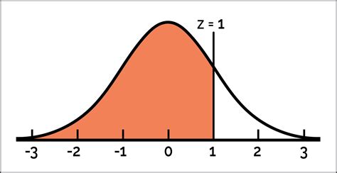 How To Draw A Normal Distribution In Python