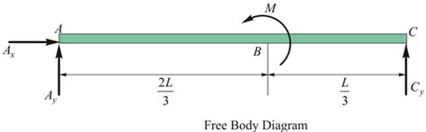 Solved Chapter 5 Problem 17p Solution Structural Analysis 4th