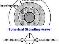 Atomic Model Ideas Standing Wave Atom Waves