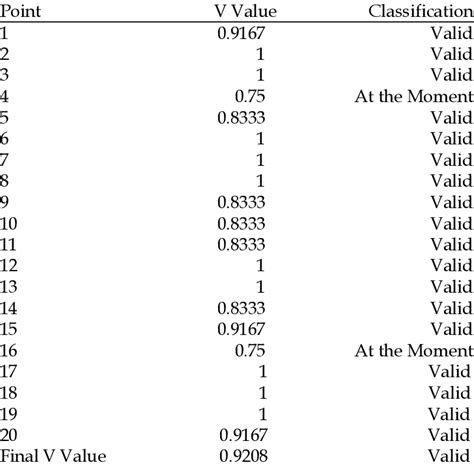 Construct Expert Validation Results Download Scientific Diagram