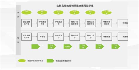 水果供应链流程图 生鲜水果供应链流程图 伤感说说吧