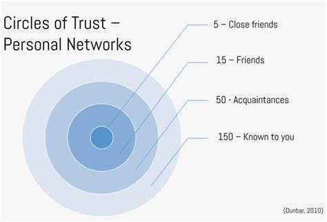 Circle Of Trust Clipart