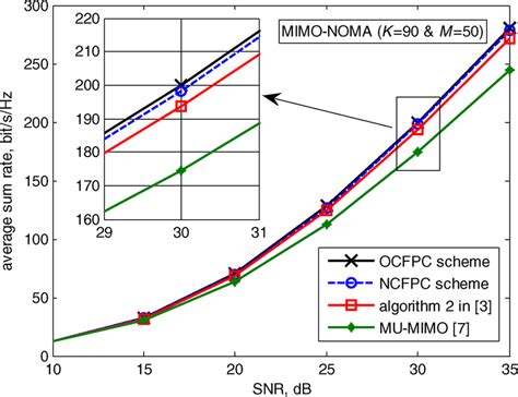 Average Sum Rate Of Proposed Ocfpc And Ncfpc Schemes For K90 And M50