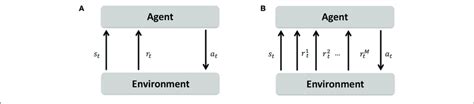 Markov Decision Process Mdp In Comparison To Multi Objective Markov