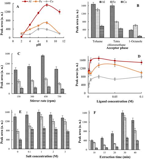 A Ph Effect On The Extraction Efficiency Sample Volume 40 Ml Download Scientific Diagram