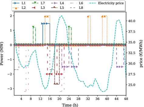 Optimal Scheduling For Flexible Loads In Use Case Iii Download Scientific Diagram