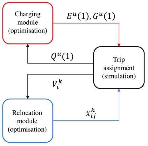 An Outline Of The Timeline For The Integrated Simulation And Download Scientific Diagram