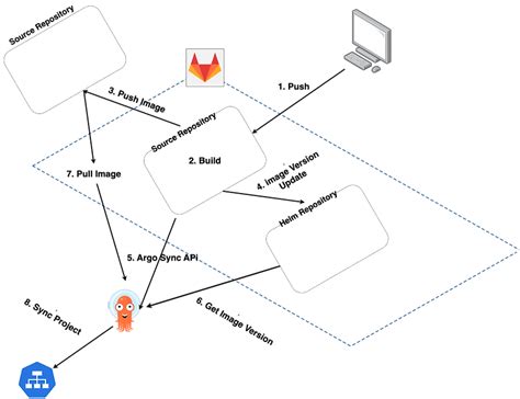 Gitlab And Argocd를 활용한 Gitops방식의 Cicd 구축하기 3 Gitlabci And Argocd 연동하여 Cicd 구축 Manual