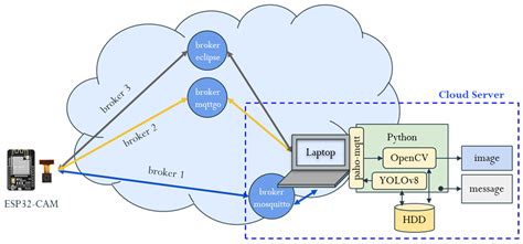 design and implementation of esp32 based edge computing for object detection