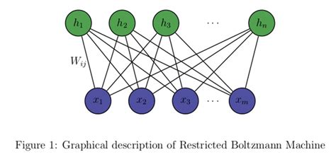 Detailed Explanation Of Deep Belief Neural Networks Dbn With Implementation In Python And
