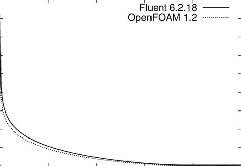 Comparison Of Simulation Results Of Openfoam And Fluent Position 5 M