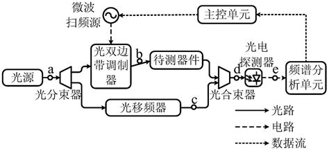 Optical Device Measuring Method And Device Based On Double Sideband Modulation Eureka Patsnap