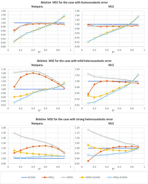 Performance Of The Methods Relative To Generalized Least Squares Model Download Scientific