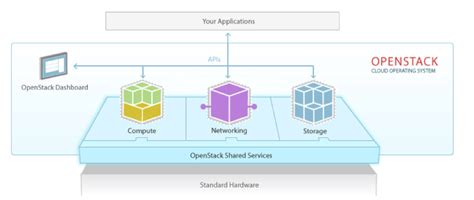 Getting Started With OpenStack DZone Refcards