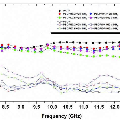 Dielectric Properties As A Function Of Frequency For Neat Pbdphgm Nh