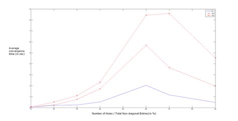 2 average execution times for basic de algorithm over 4 nodes without