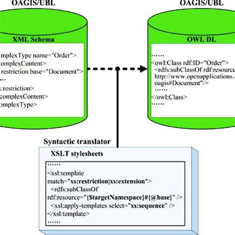 Syntactic Transformation Through A Xslt Based Translator Download Scientific Diagram