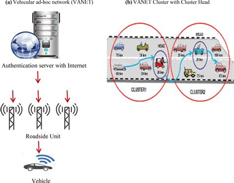A Vehicular Ad Hoc Network Vanet B Vanet Cluster With Cluster Head Download Scientific Diagram
