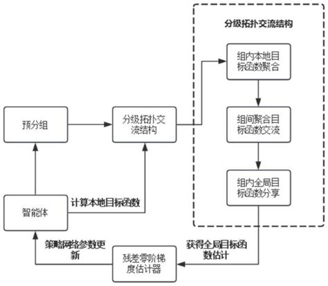 一种基于零阶优化的分级式拓扑下的多智能体强化学习方法
