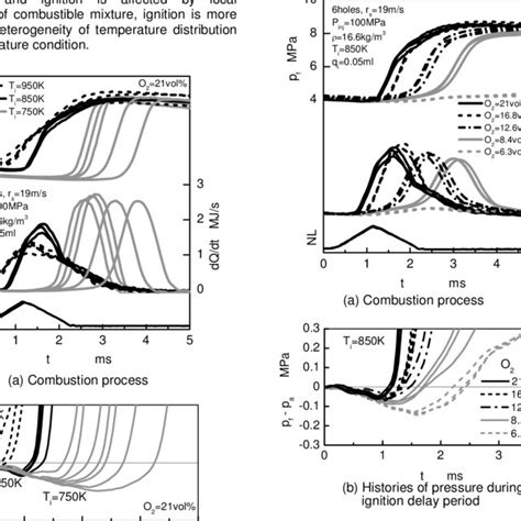 Effect Of Air Entrainment On Time Characteristics Download Scientific