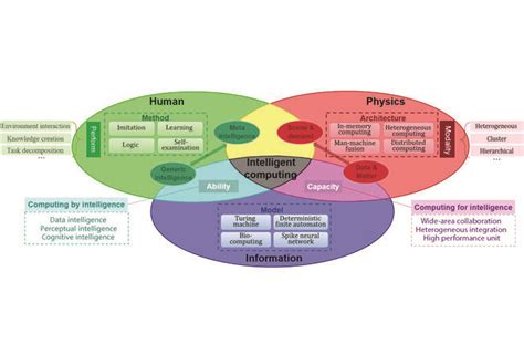 Intelligent Computing On Linkedin Intelligent Computing The Latest Advances Challenges And
