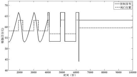 Compensating Method For Control Loop Oscillation Due To Viscosity Property Of Valve Eureka